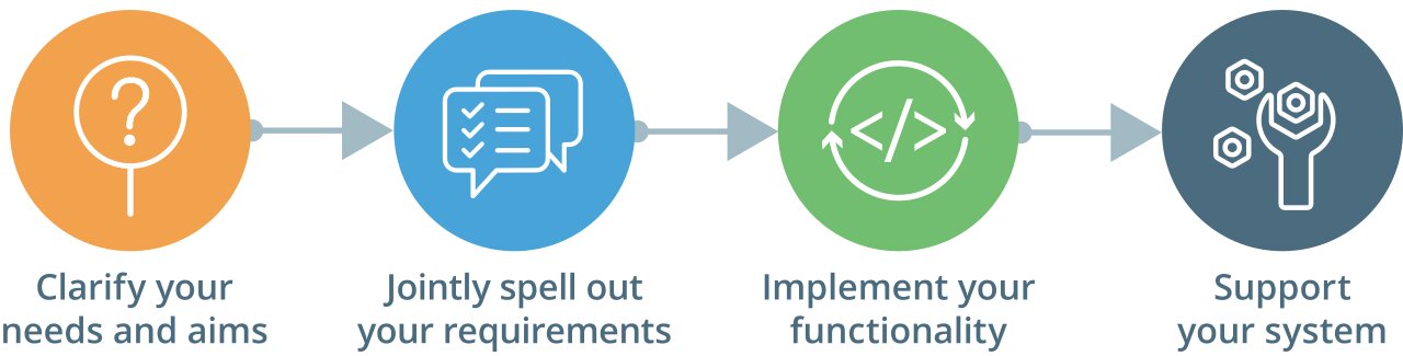ITSM – Birr Technologies